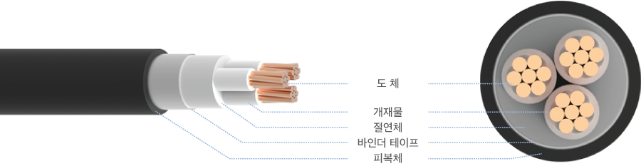 전력용 CV | 대신전선(주)