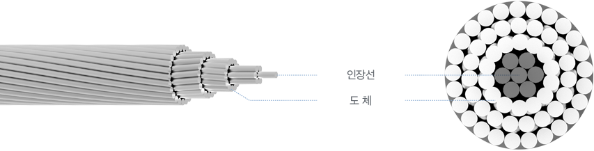 가공선 | 대신전선(주)